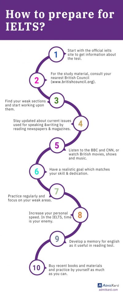 How to Prepare For IELTS | AdmitKard