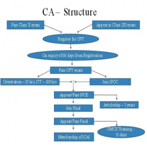 Chartered Accountancy | AdmitKard