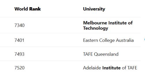 Melbourne Institute of Technology – Ranking, Fee, Courses, Eligibility ...